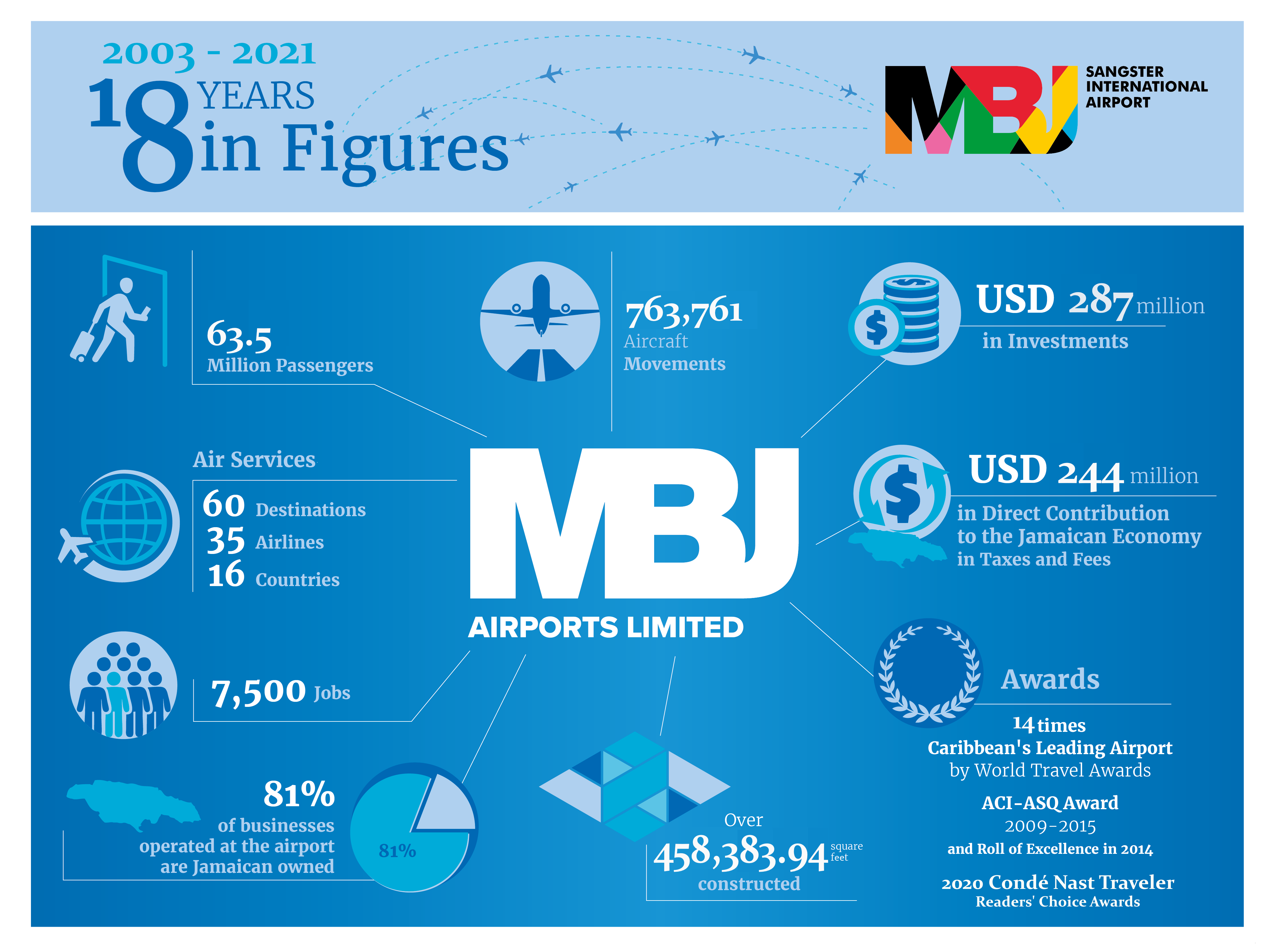 About MBJ - Montego Bay Jamaica Airport